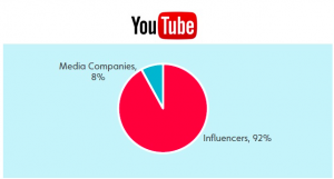 41 Need-To-Know YouTube Statistics For Marketers In 2025