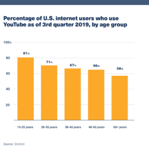 41 Need-To-Know YouTube Statistics For Marketers In 2025