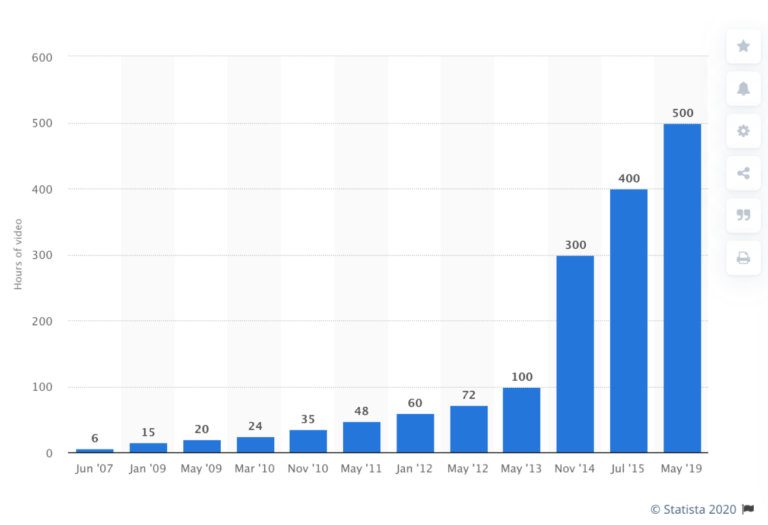 41 Need-To-Know YouTube Statistics For Marketers In 2025