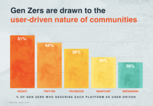 Reddit Statistics For 2025 (Demographics, Usage & Traffic Data)