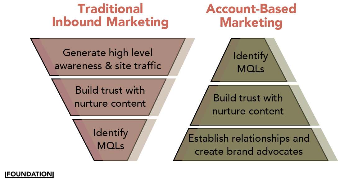 What Is Account Based Marketing? (And How To Use It)