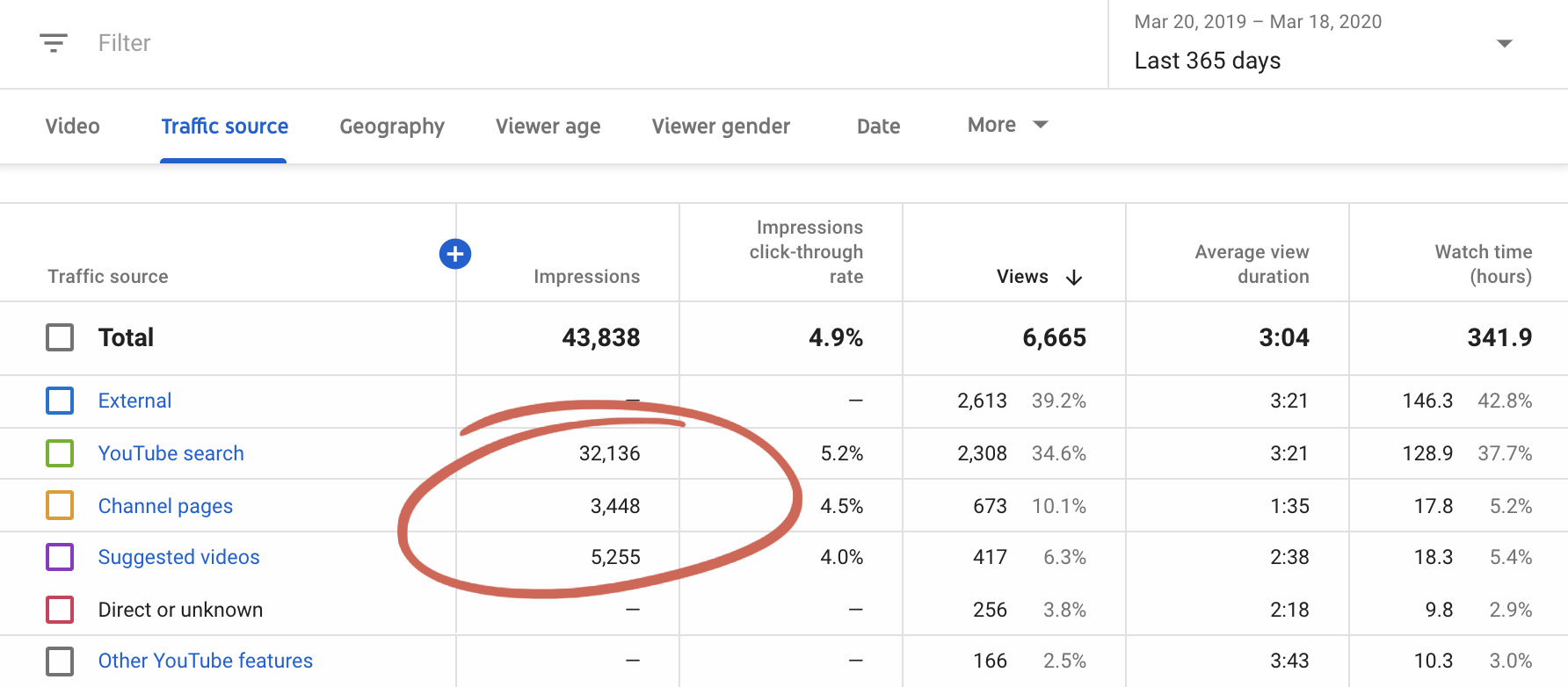 The Guide To Repurposing Your Content Marketing Assets In 2025 (Tactics ...