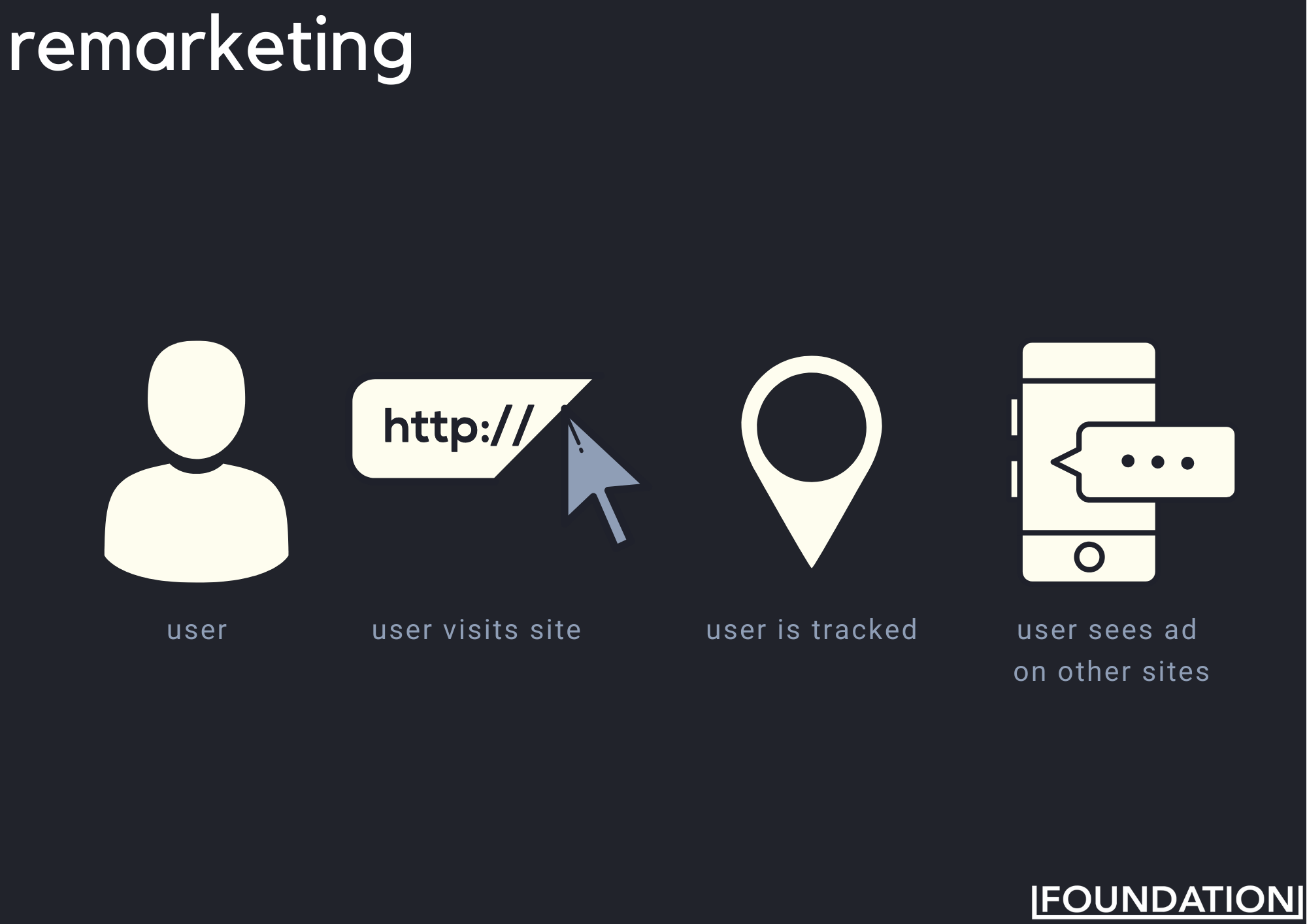 What Is Remarketing?