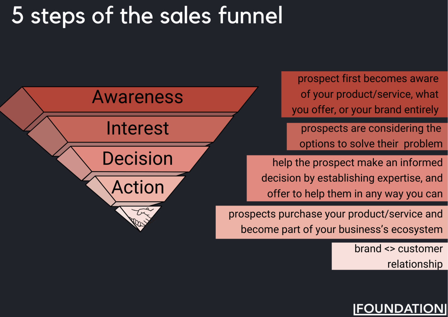 What Is A Sales Funnel?