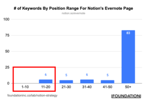 How Notion Built A $2B SaaS Startup Through Community & Templates