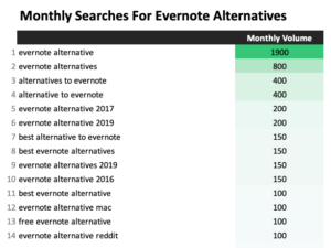 How Notion Built A $2B SaaS Startup Through Community & Templates