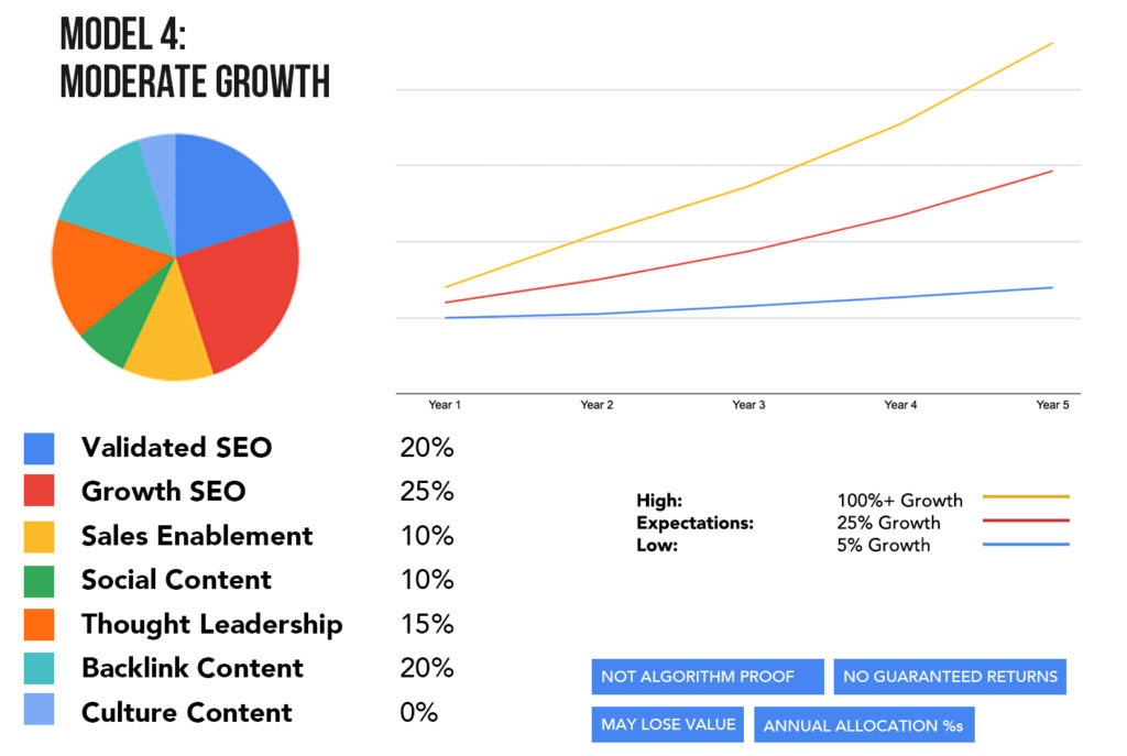 Content Asset Allocation: Strategies For Content Marketers