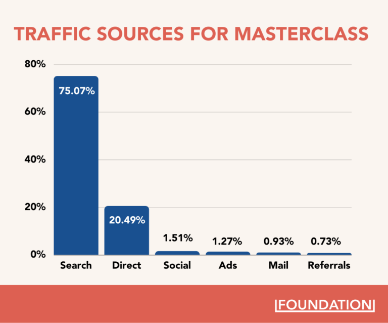 How MasterClass Built a $2.8 Billion EdTech Empire [Case Study]