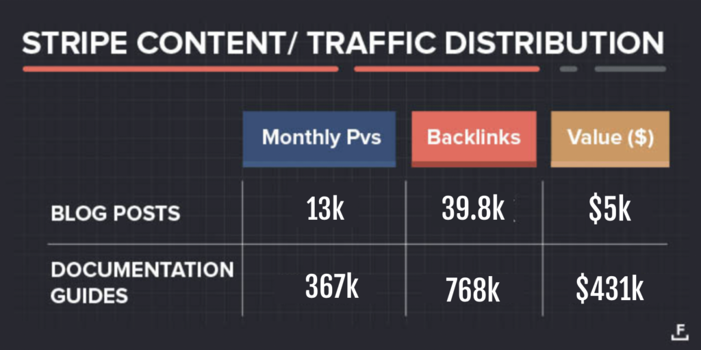 How Stripe Grew $36B in 10 Years Using Content & Design Excellence