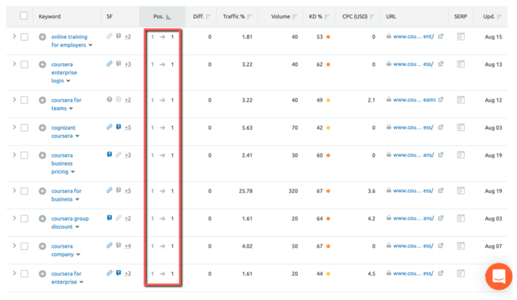How Coursera Drives 1/3 Of Its Revenue From Only 3000 Accounts