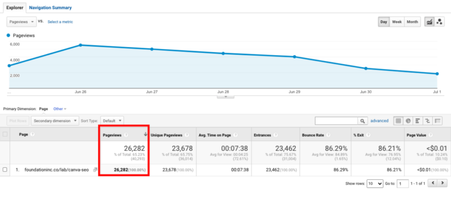 This Content Distribution Strategy Earned 26,282 Page Views In 7 Days