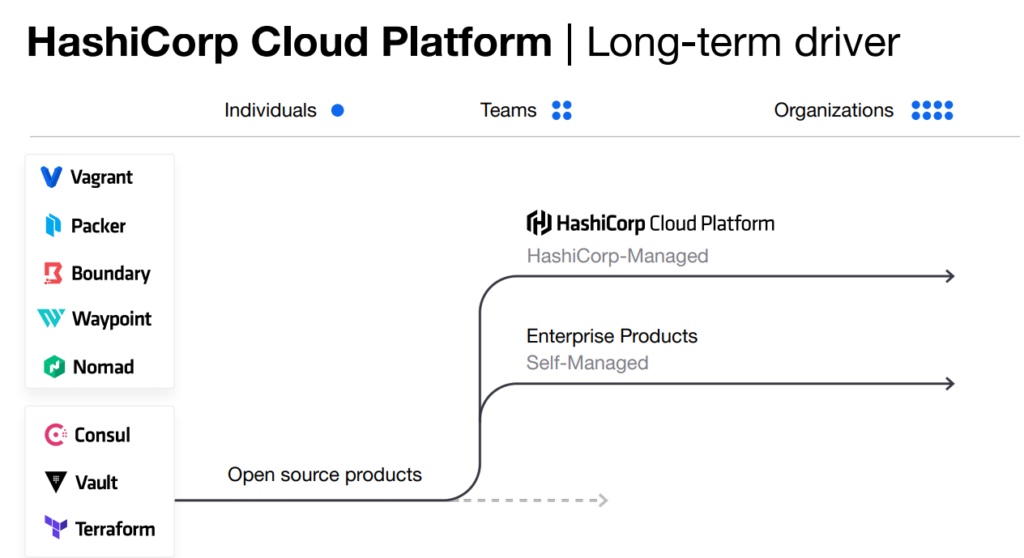 Divide and Conquer: HashiCorp’s Multi-Product Strategy for Taking Over ...