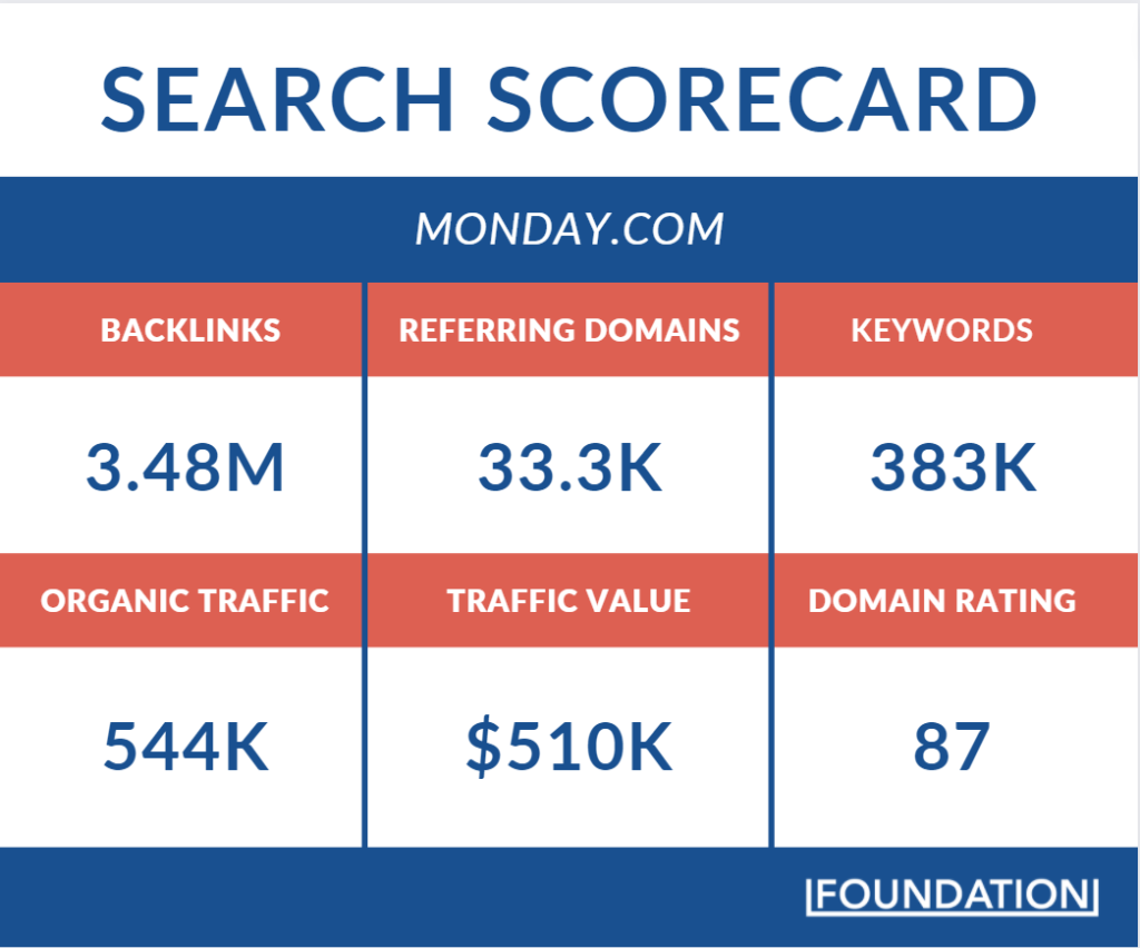 How Monday.com Uses Content Marketing To Drive SEO & Brand Growth