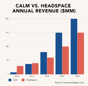 How Calm Built a $2B Media, Content Marketing, & YouTube SEO Empire