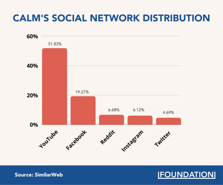 How Calm Built a $2B Media, Content Marketing, & YouTube SEO Empire
