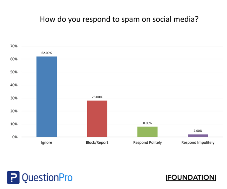 Social Media Spam: What Channels Are Most Spammy in 2022