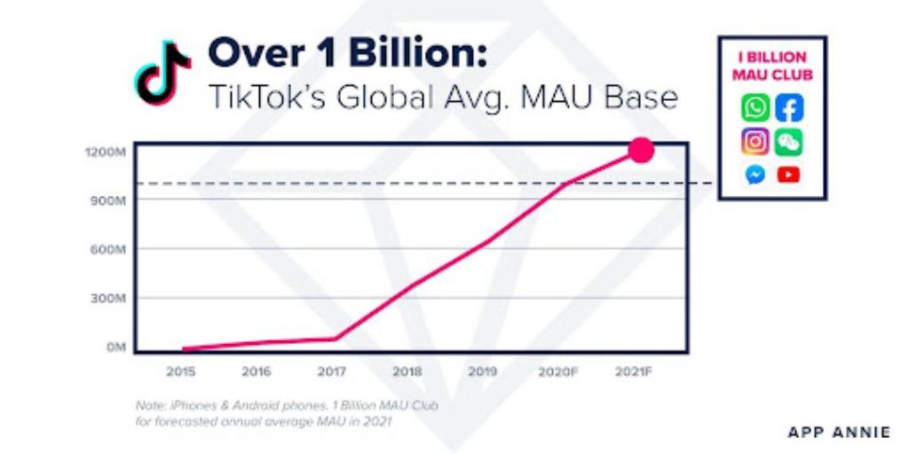 Why TikTok Has Become a Marketer’s Dream Platform