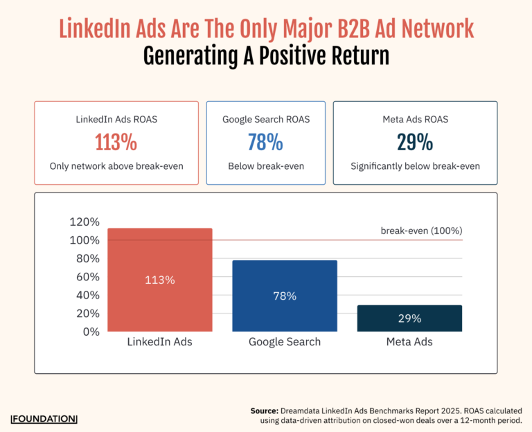 50+ LinkedIn Stats for B2B Marketers to Benchmark Against (2026 Data)