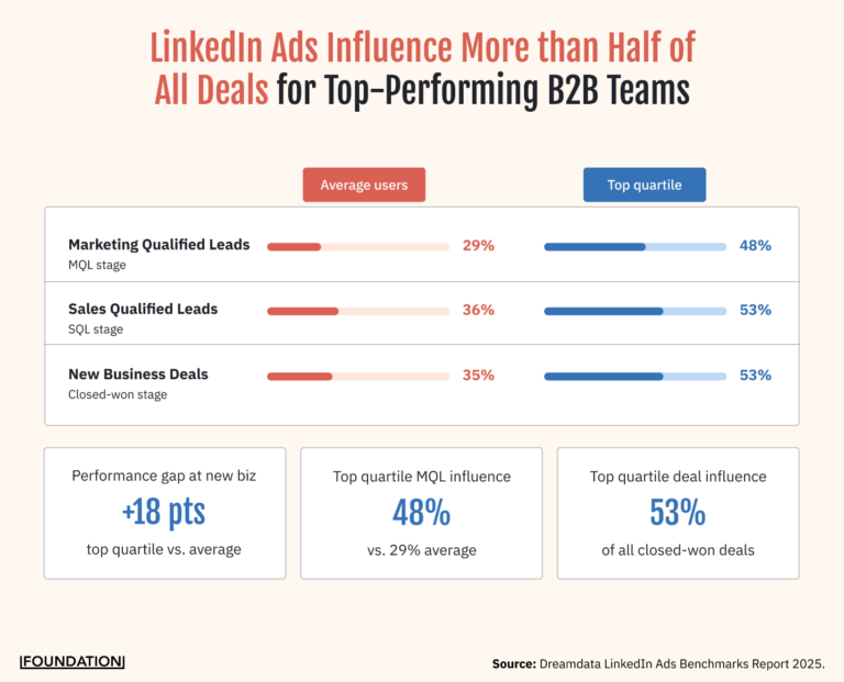 50+ LinkedIn Stats for B2B Marketers to Benchmark Against (2026 Data)