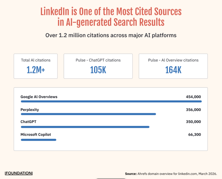 50+ LinkedIn Stats for B2B Marketers to Benchmark Against (2026 Data)
