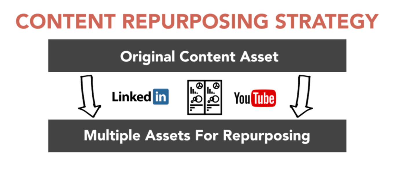 The Guide To Repurposing Your Content Marketing Assets In 2025 (Tactics ...