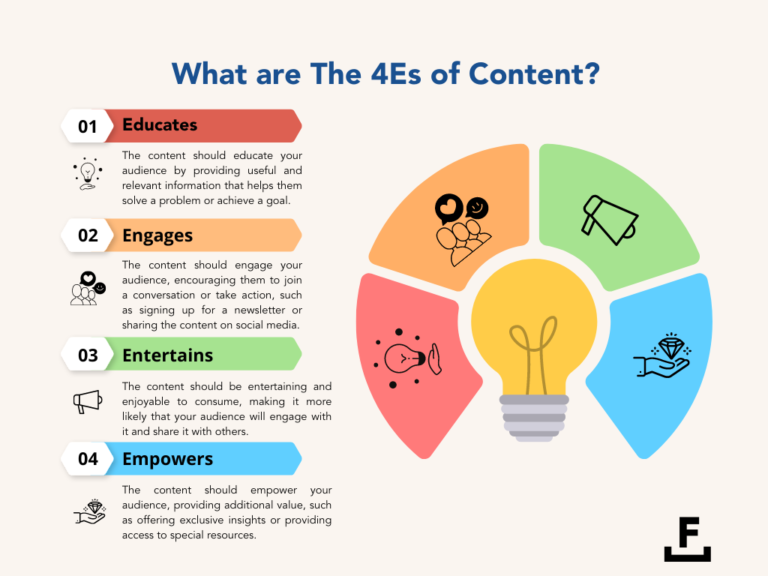 How 5 SaaS brands Use The 4Es of Content Framework