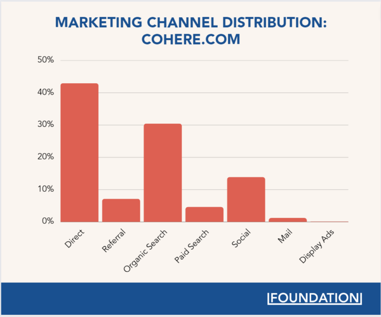 How OpenAI Competitors Drive Traffic to Their Site