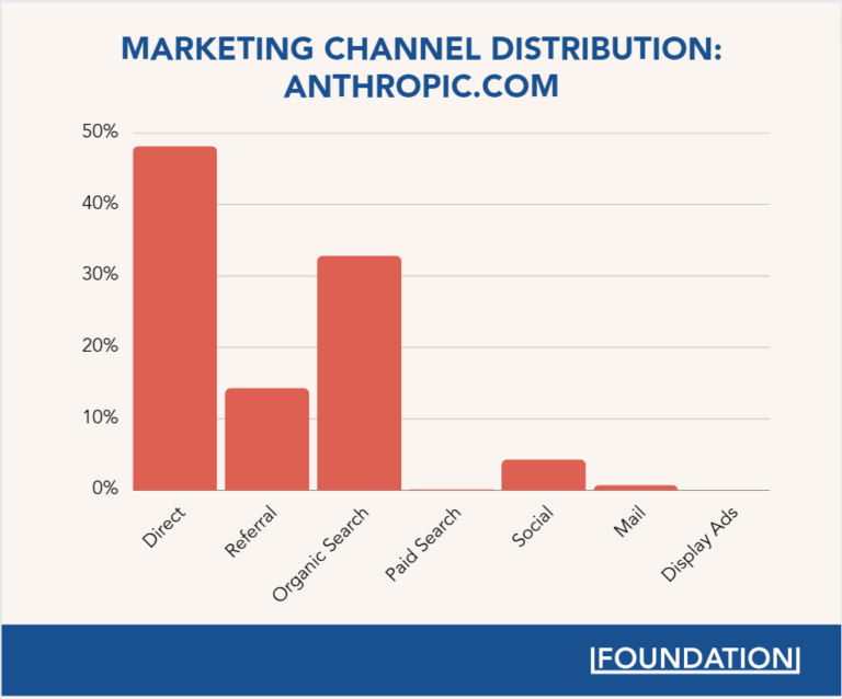 How OpenAI Competitors Drive Traffic to Their Site