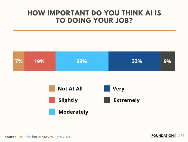 AI in Marketing: Research Study, Stats, Industry Trends & Data