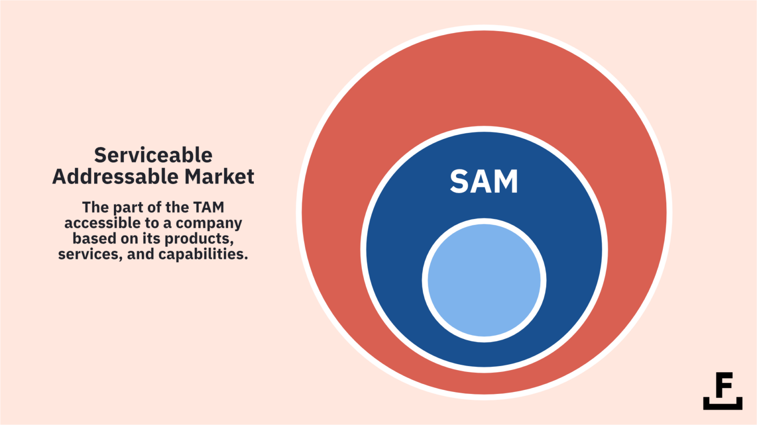 TAM, SAM, SOM: How to Calculate Them for Your Industry