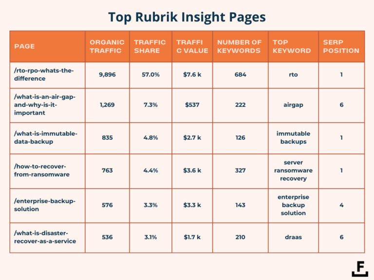 How Rubrik Drives Success Through Organic Traffic