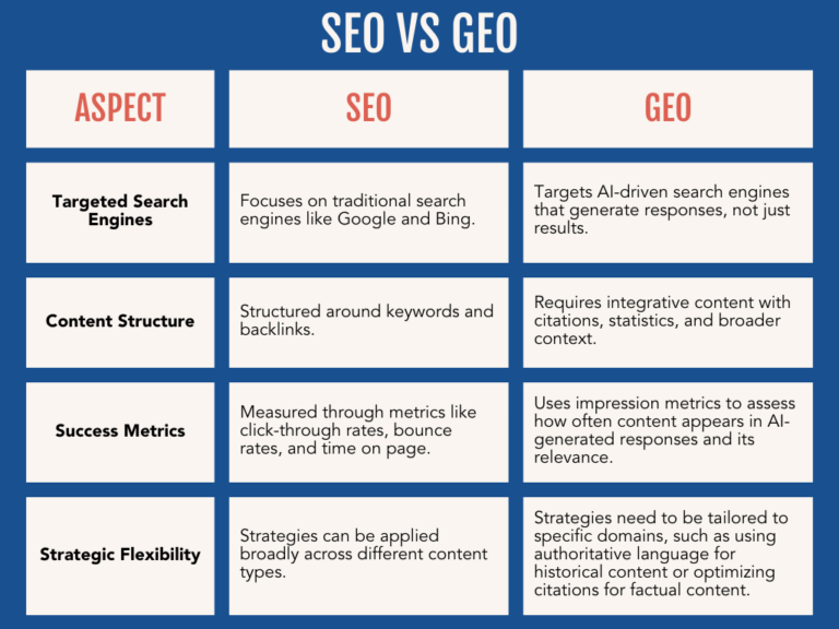 What’s Generative Engine Optimization (GEO) & How To Do It