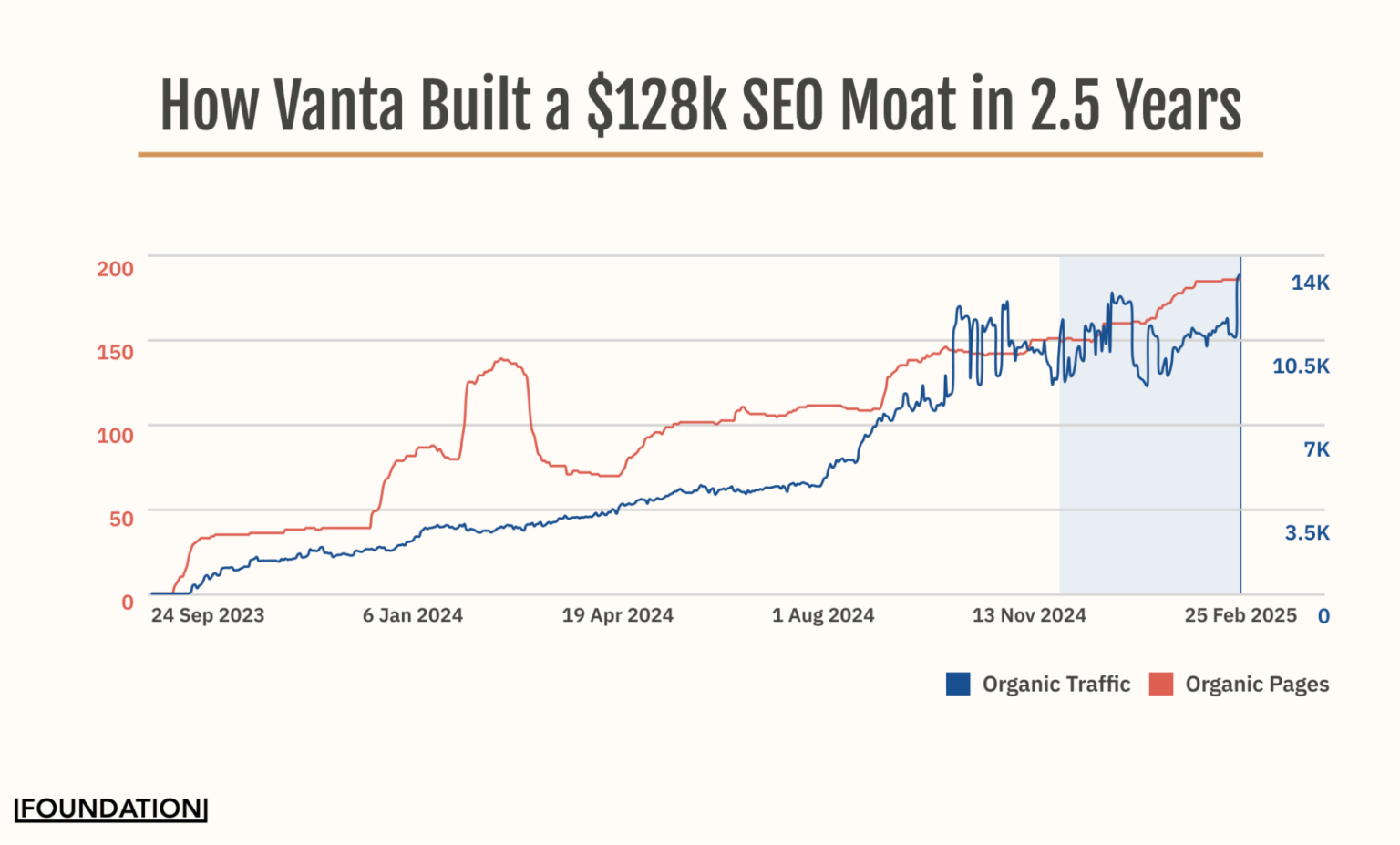 How Vanta Built a $128K/Month SEO Moat