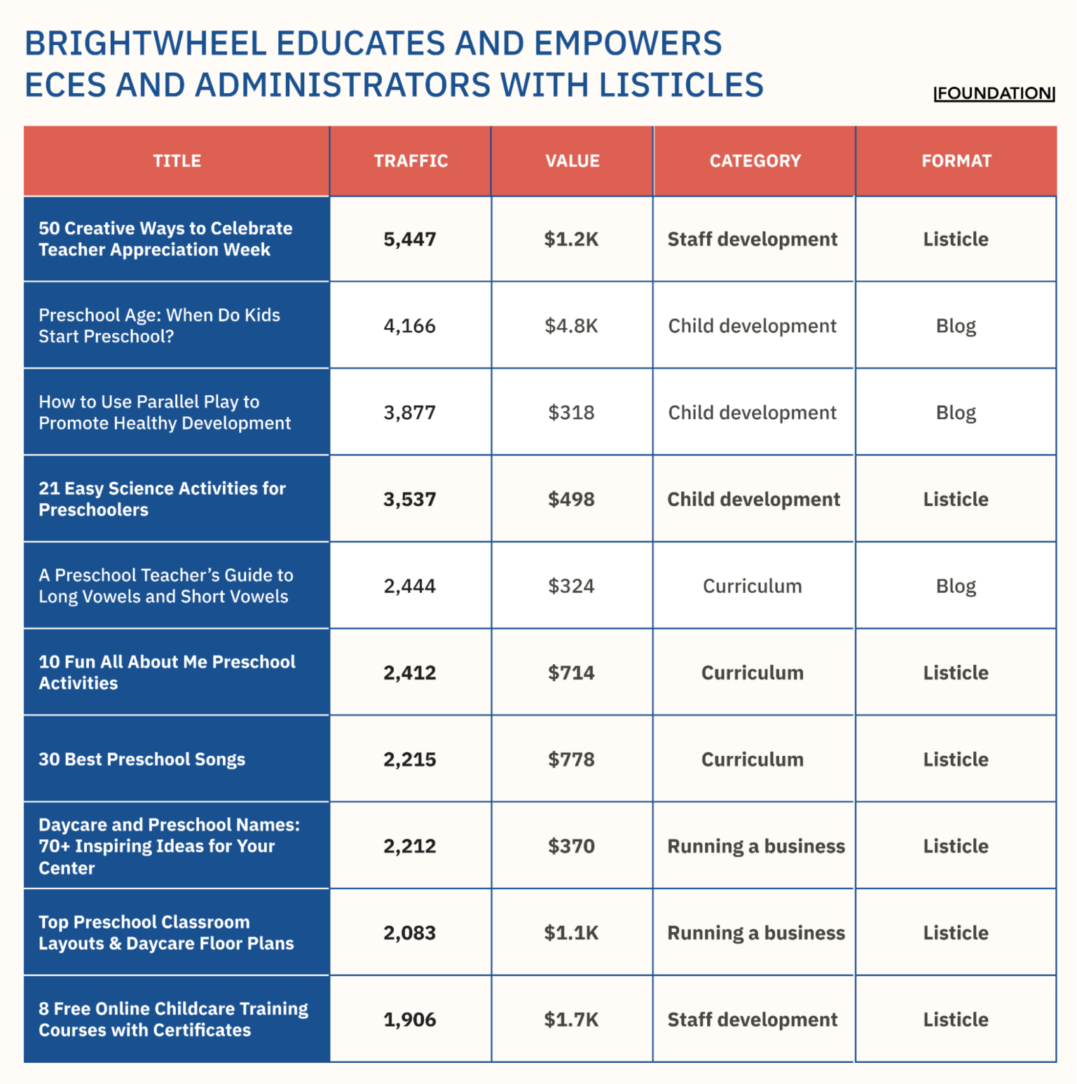 How brightwheel’s Educational Content Drives 100K+ Monthly Organic Visits