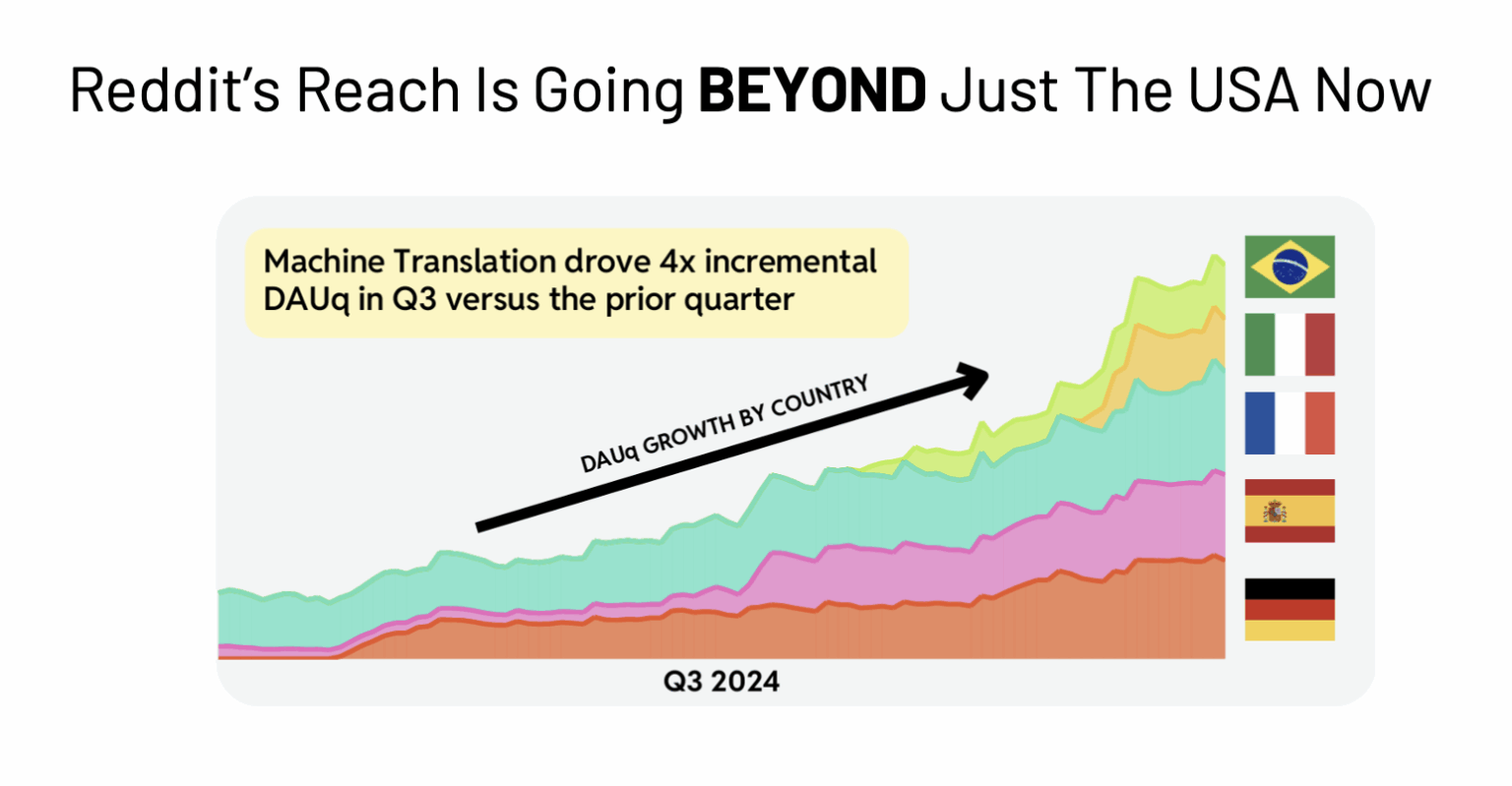 Reddit Marketing Guide: Why Brands Are Using Reddit In 2025