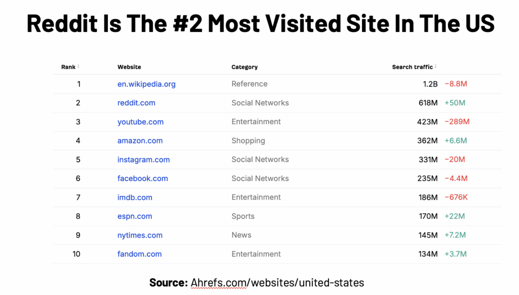 Reddit Marketing Guide: Why Brands Are Using Reddit In 2025