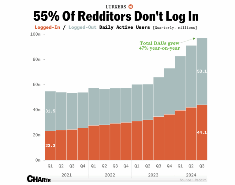 Reddit Marketing Guide: Why Brands Are Using Reddit In 2025