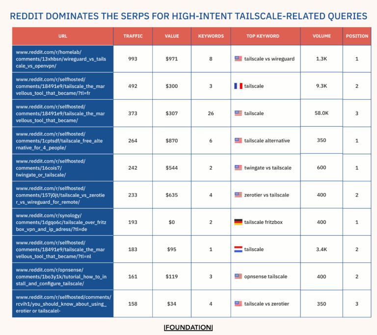 Tailscale Shows Technical SaaS Brands How to Do Reddit Right