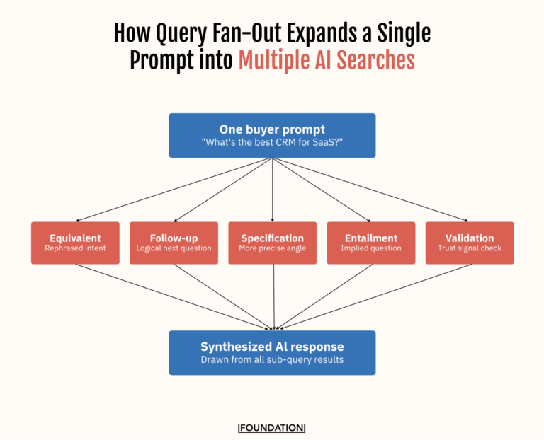 What is a Query Fan-Out and How Does it Work?